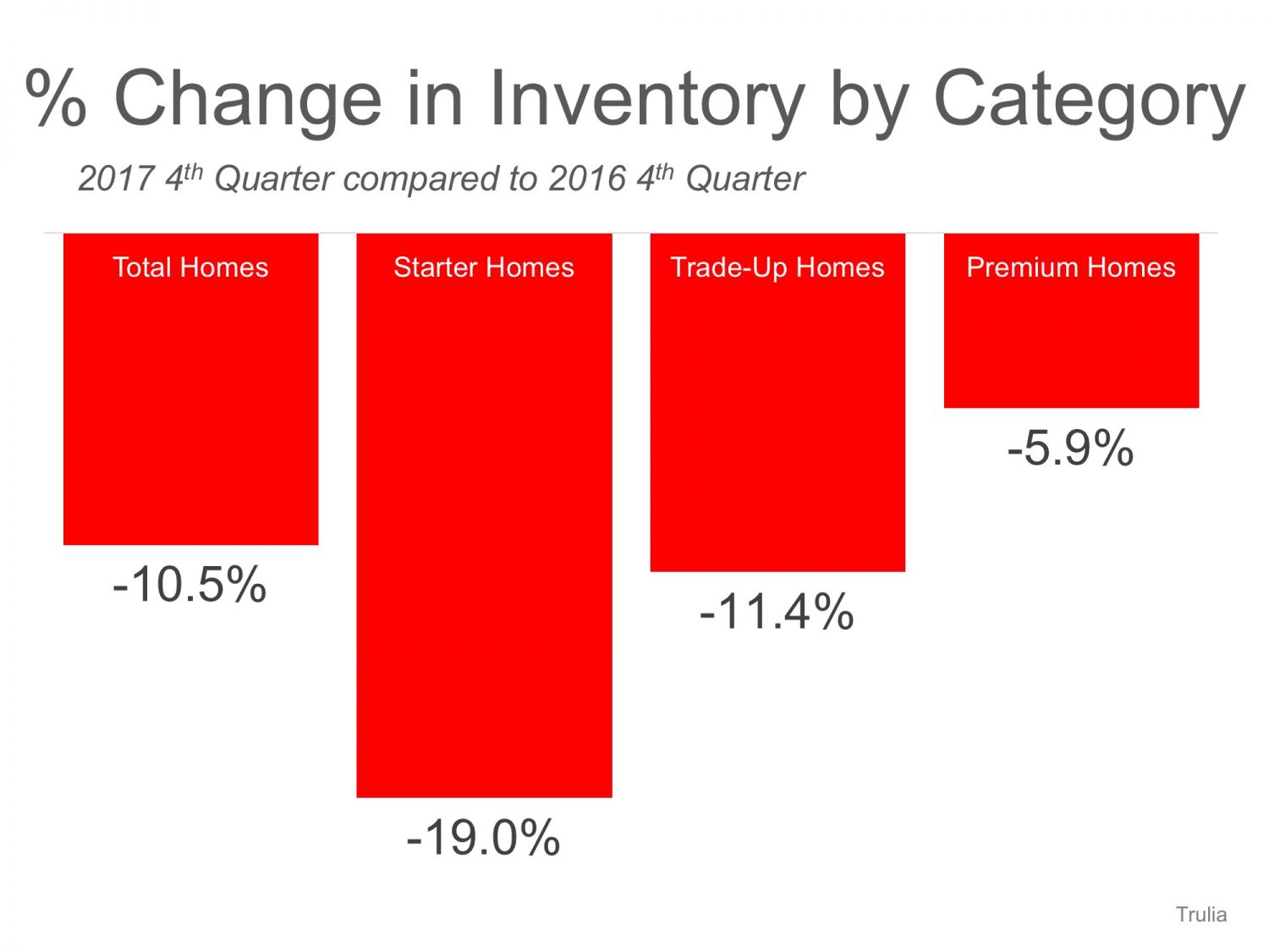 U S Housing Inventory Crunch Continues List Your House Today u-s-housing-inventory-crunch-continues-list-your-house-today
